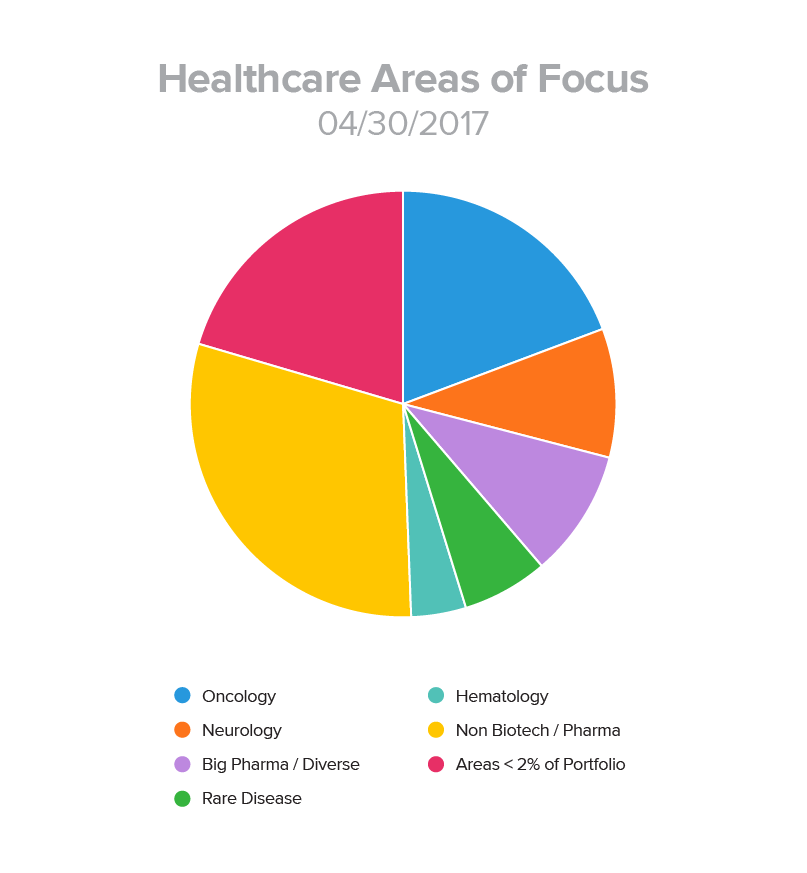 How Healthcare Specialists Are Investing Today