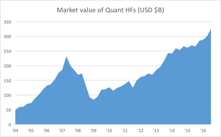 The Rise of Quantitative Hedge Funds